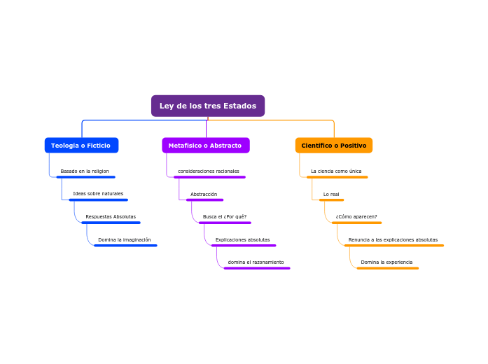 Ley de los tres Estados - Mind Map